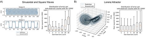 So Esn Reproduces The Trajectory Of Complex Dynamical Systems A B Download Scientific