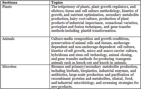 Gate Biotechnology Syllabus 2024 Electrical Engineering Ee Pdf Download