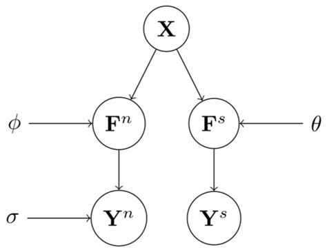 논문 리뷰 Latent Variable Double Gaussian Process Model For Decoding Complex Neural Data