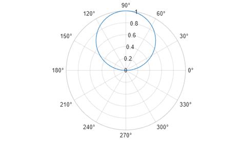 Polarplot Plot Line In Polar Coordinates Matlab