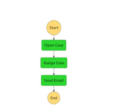 Amazon Web Services Advantage Of Using AWS Step Funtions Over Lambda