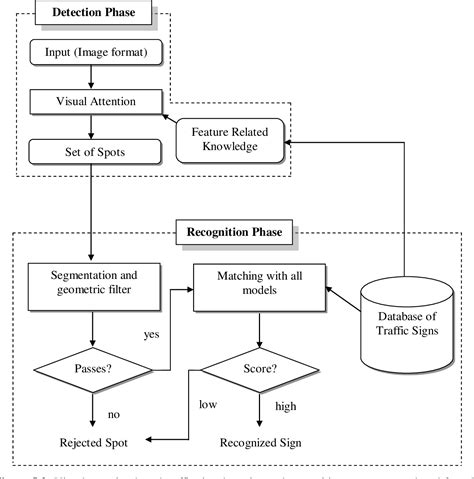 Figure 22 From Visual Attention Based Object Detection And Recognition