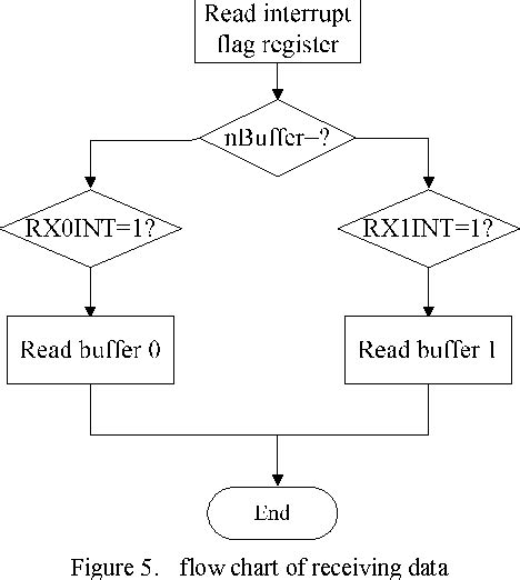 Figure 1 From Application Of Can Bus In Embedded Vehicle Body Control System Semantic Scholar