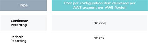 Effective Strategies For Cloud Cost Optimization In Aws Config Service