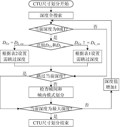 Rapid High Efficiency Video Coding Hevc Method Based On Depth And