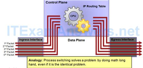 Ccnp Switch Version 7 Chapter 2 Network Design Fundamentals