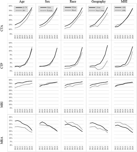 Trends In The Neuroimaging Utilization Rates For Cta Ctp Mri And Mra