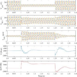 Voltage Current And Power Profile For Three Phase Symmetrical Fault Download Scientific Diagram