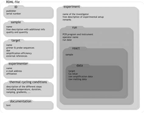 Schematic Representation Of The Rdml Xml Schema Download Scientific