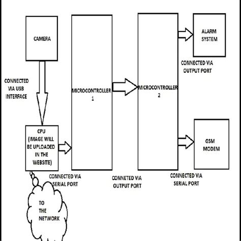 Block Diagram Of Microcontroller Based Bank Security System Download