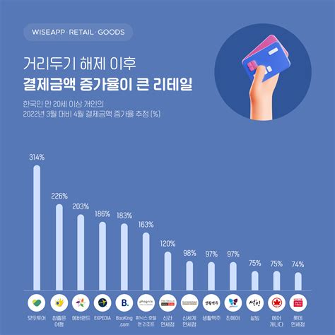 거리두기 해제 이후 여가 여행 외식 패션 운동 관련 앱 사용자 대폭 증가 플래텀