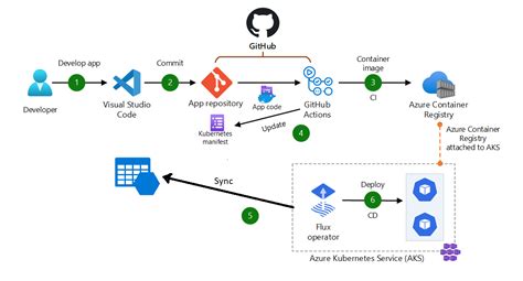 gitops for aks with azure blob storage flux v2 reverse engineering