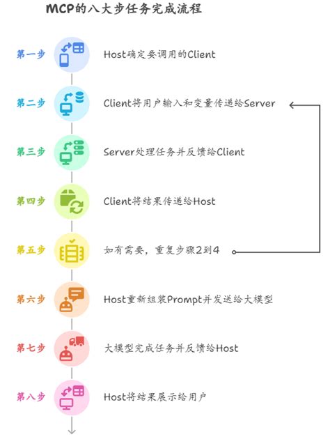 Mcp从理论到实战，别再和function Calling搞混了！建议收藏附实战案例魔塔mcp Csdn博客