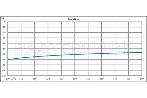 High Power PIN Diode RF Switches