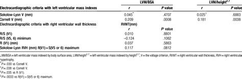 Pearson Correlation Coefficient R Of Electrocardiographic Criteria Download Scientific