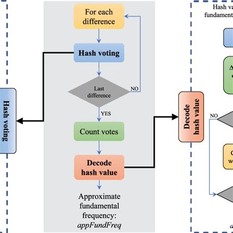 Flowchart For Estimating The Nominal Fundamental Frequency Download Scientific Diagram