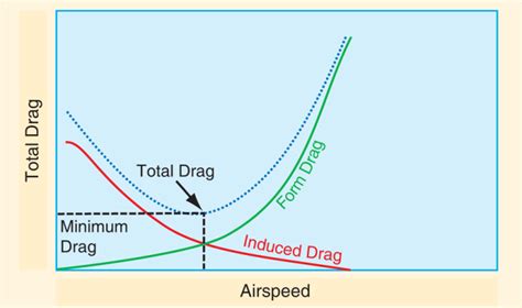 Aerodynamics Drag Learn To Fly Blog ASA Aviation Supplies Academics Inc