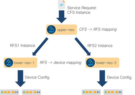 lsa overview network services orchestrator nso v6 2 cisco devnet