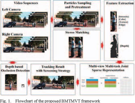 Figure 1 From Robust Visual Tracking Via Binocular Multi Task Multi