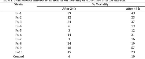Table 1 From Evaluation Of Biocontrol Potential Of Pseudomonas