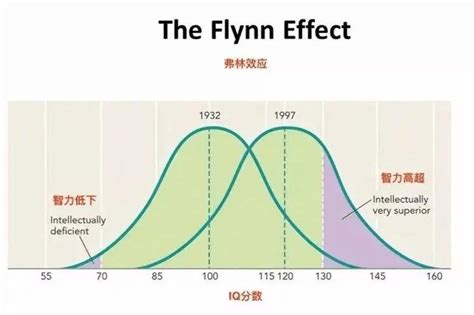 弗林效应搜狗百科