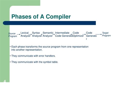PPT Introduction To Compiler Design PowerPoint Presentation Free