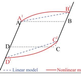 Schematic Diagram Of Linear Model And Nonlinear Model Download Scientific Diagram