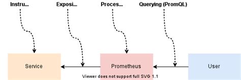 Promlabs Blog Metric Types In Prometheus And Promql