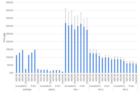 4 Cipher Delay Analysis Download Scientific Diagram