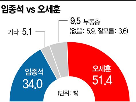 아경 여론조사 서울시장 가상대결 오세훈 514 Vs 임종석 340 아시아경제