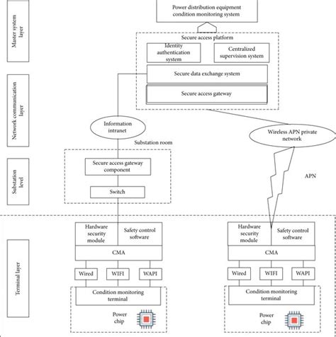 Architecture Diagram Of The Environmental Monitoring System For