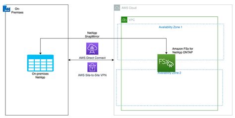 How To Manage Amazon Fsx For Netapp Ontap With Ansible Aws Storage Blog