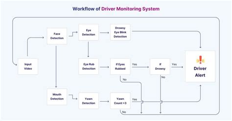 What Is A Driver Monitoring Systems How Does It Works Guide