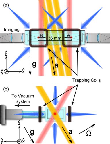 Dual Axis High Data Rate Atom Interferometer Implementing The Cold Download Scientific Diagram