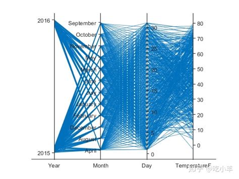 Csv数据筛选 Matlabmatlab作图实例：23：使用平行坐标图探索表格数据 Csdn博客