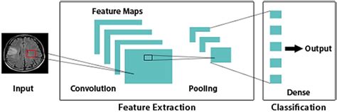 A Novel MRI Diagnosis Method For Brain Tumor Classification Based On CNN And Bayesian Optimization