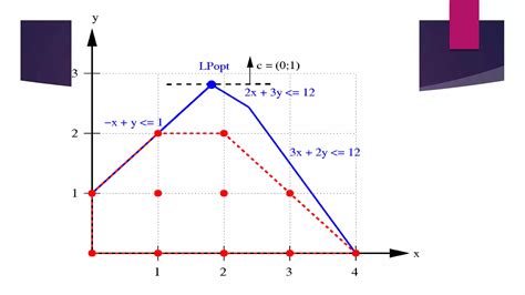 Operations Research Models Pptx