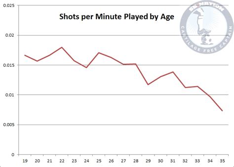 The Football Aging Curve Cartilage Free Captain