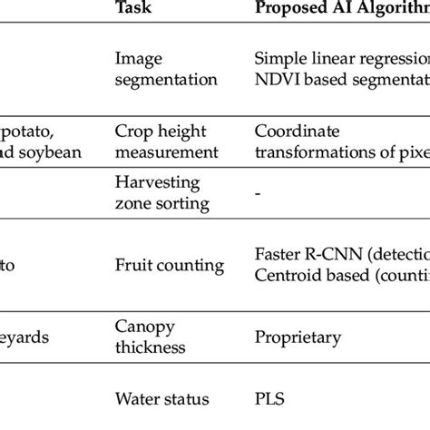 Crop Scouting Ai Algorithm And Performance Per Task R 2 Coefficient