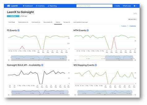 Performing Integration Architecture For Cios Business Partners And