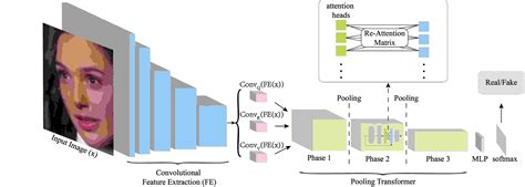 Deep Convolutional Pooling Transformer For Deepfake Detection Deepai