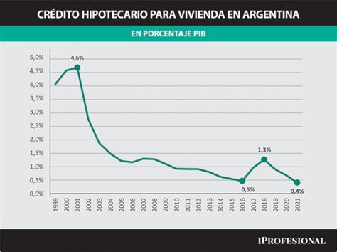 Créditos Hipotecarios Uva Bancos Destacan La Baja Morosidad Y Alertan