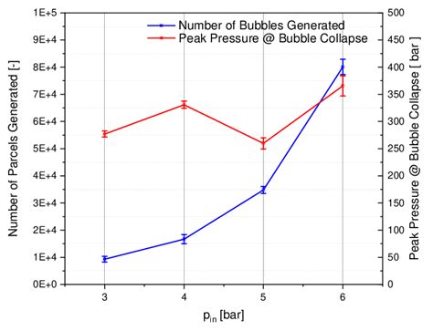 Peak Pressure At Bubble Collapse And Number Of Parcels Present In Ther Download Scientific