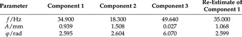 Estimate Of High Frequency Vibration Parameters Obtained By Ls