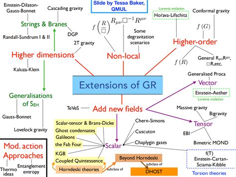 现代物理学中有哪些修改引力理论？这些理论对宇宙学（暴胀、暗能量等）有哪些新的理解？ 知乎