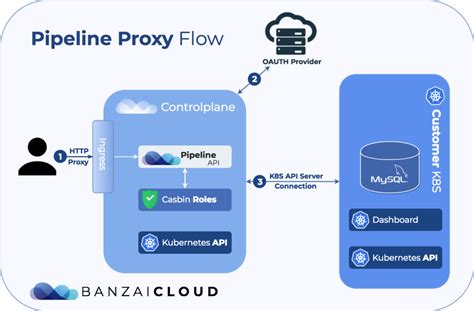 outshift kubernetes api proxy with pipeline