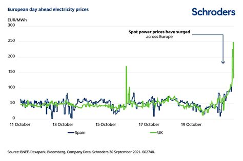 Four Charts That Explain Europes Power Price Surge