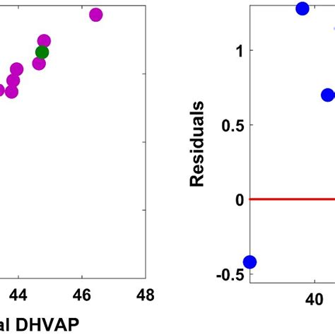 Exp Vs Pred Dhvap And Residual Plot Download Scientific Diagram