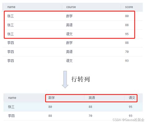 Gaussdb数据库sql系列 行列转换gaussdb 行转列 Csdn博客 Gaussdb数据库sql系列 行列转换gaussdb 行转列 Csdn博客