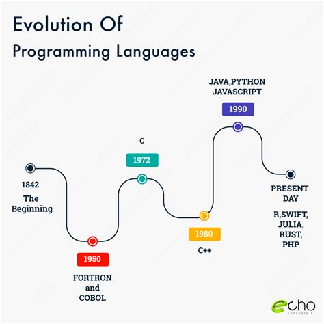 The Swift Evolution Of Computer Programming Languages
